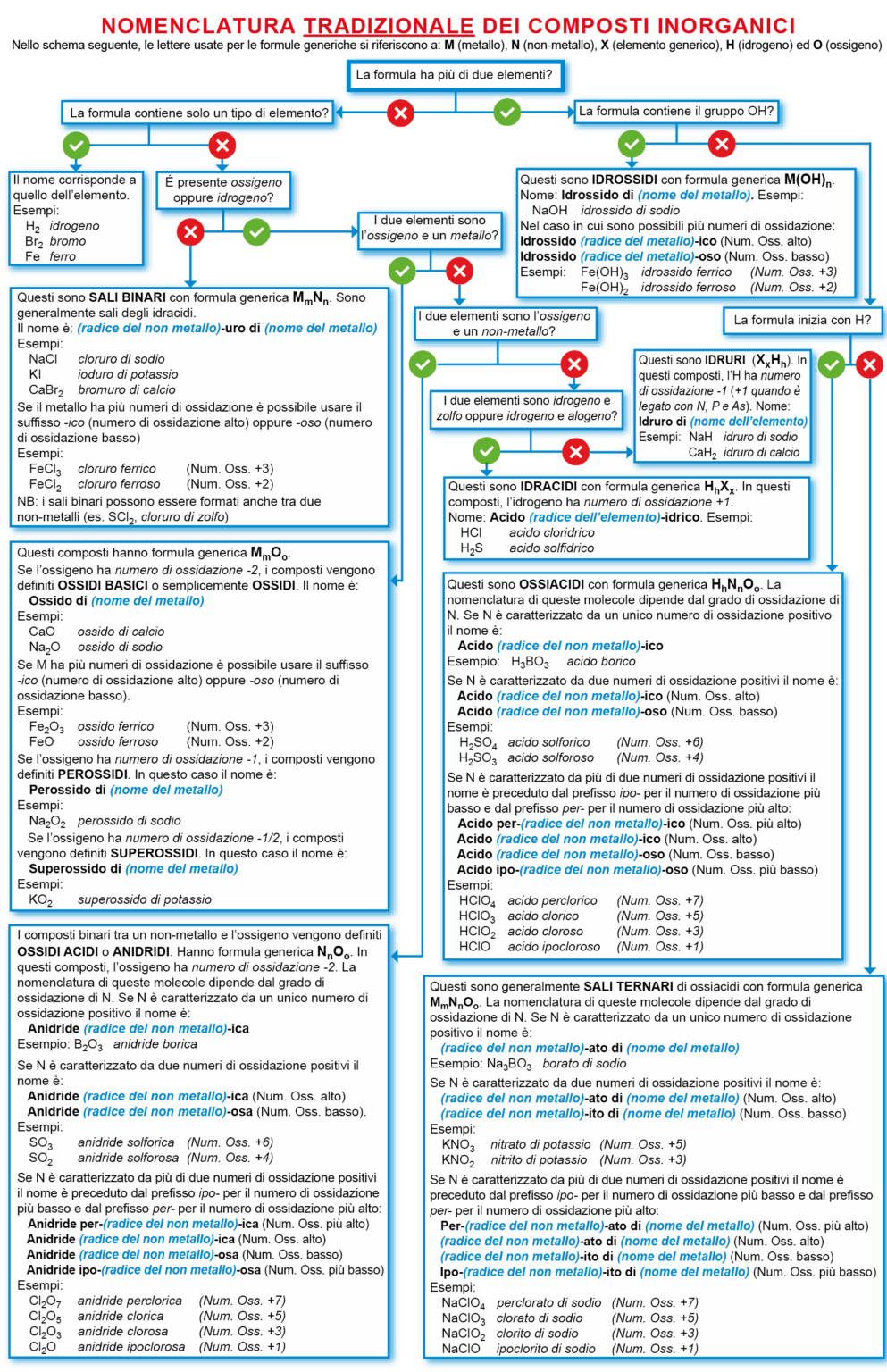 Nomenclatura Inorganica - Giochi della Chimica